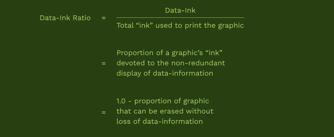 The manifesto of the data-ink ratio